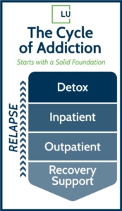 Addiction Rehabilitation - We Level Up Lake Worth FL